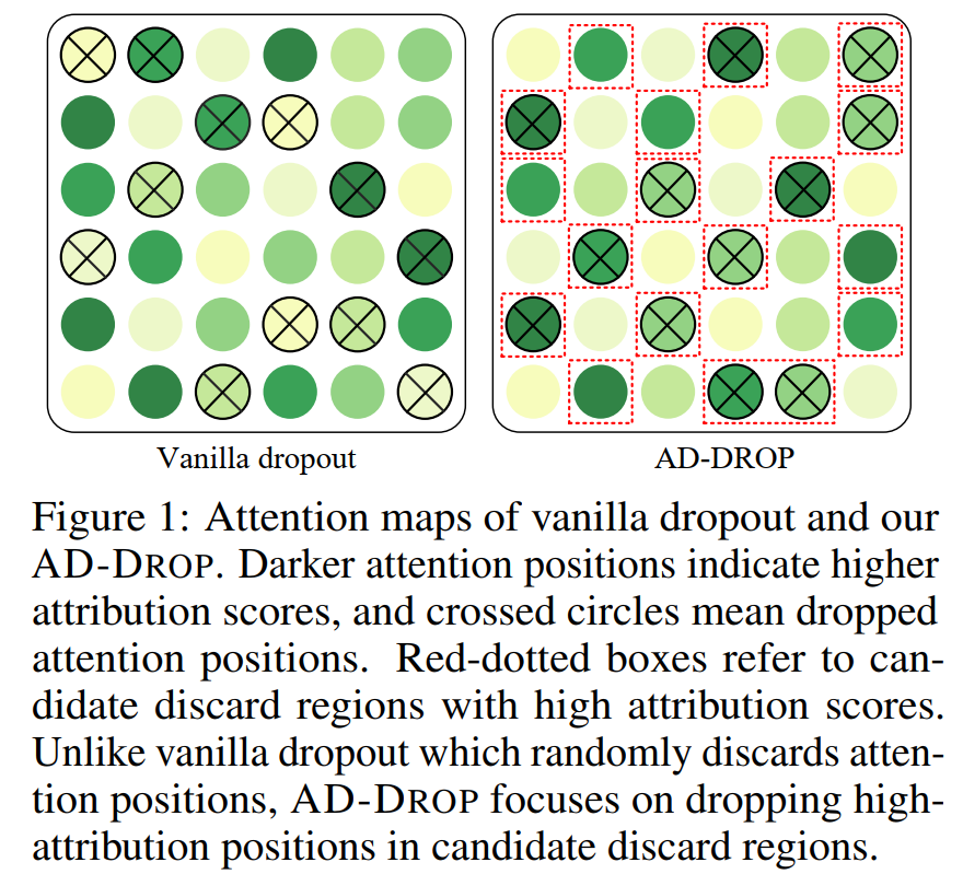 Ad Drop Attribution Driven Dropout For Robust Language Model Fine