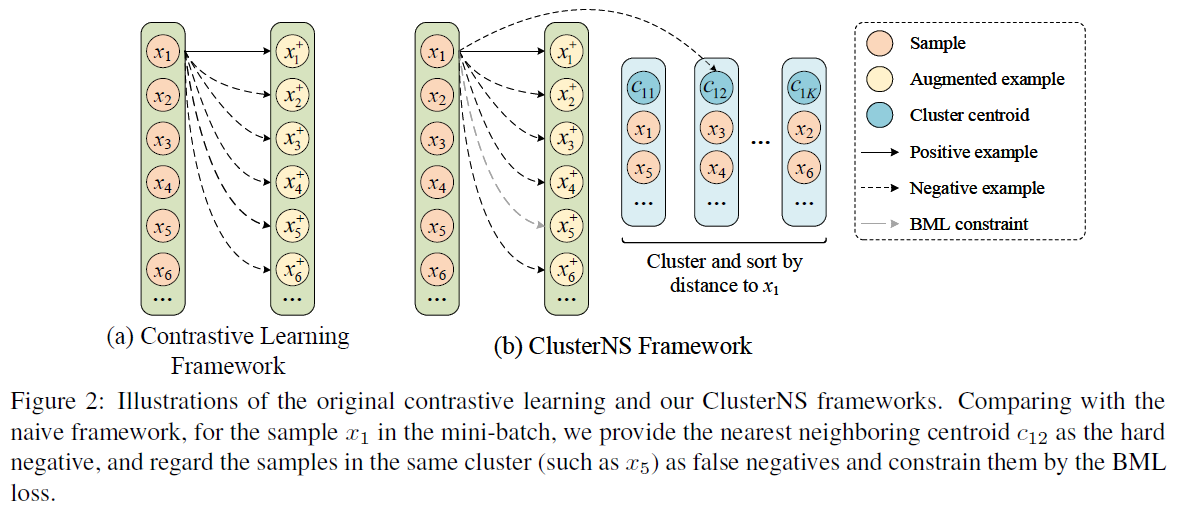 Clustering-Aware Negative Sampling for Unsupervised Sentence ...