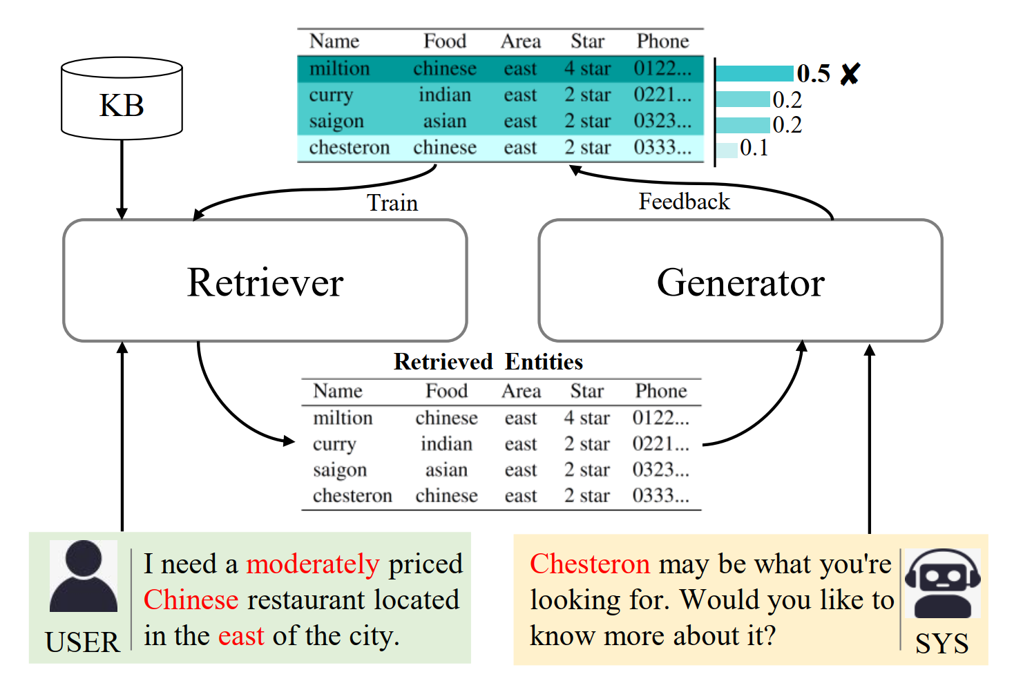 Dual-Feedback Knowledge Retrieval for Task-Oriented Dialogue Systems ... Dual-Feedback Knowledge Retrieval for Task-Oriented Dialogue Systems ...