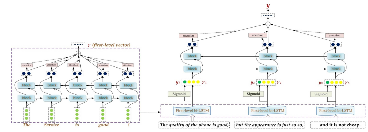 Two-Level LSTM for Sentiment Analysis With Lexicon Embedding and Polar ...